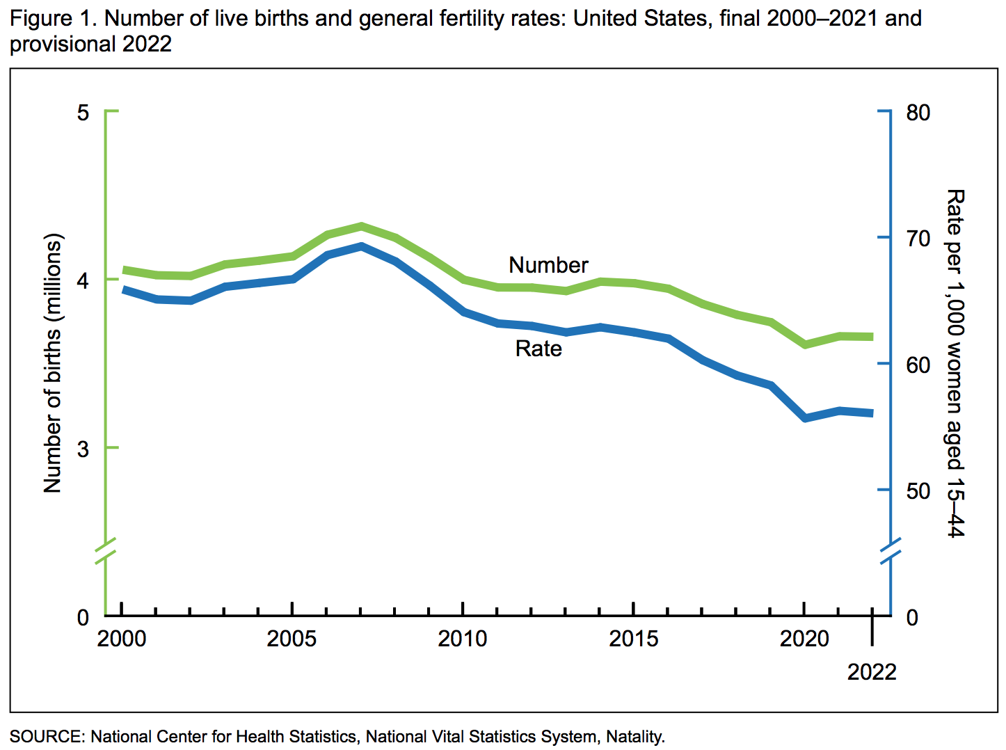 CDC: Birth rates in the US are WELL below replacement rates, with even ...